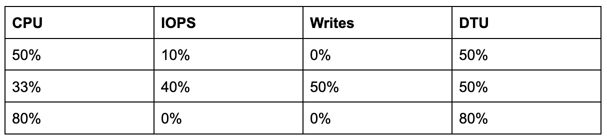 Optimizing Azure SQL Database Performance with DTUs: A Comprehensive Guide